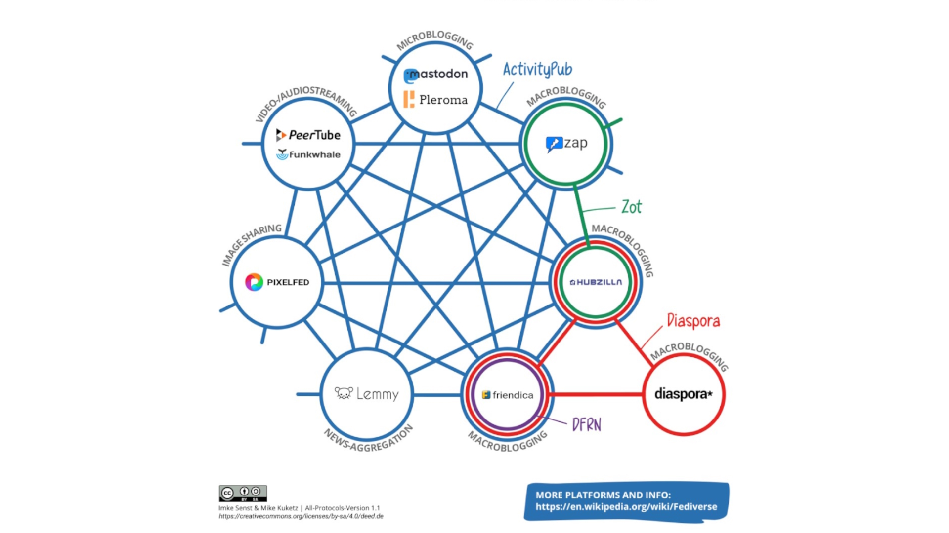 How the fediverse is reshaping social networks - RAID